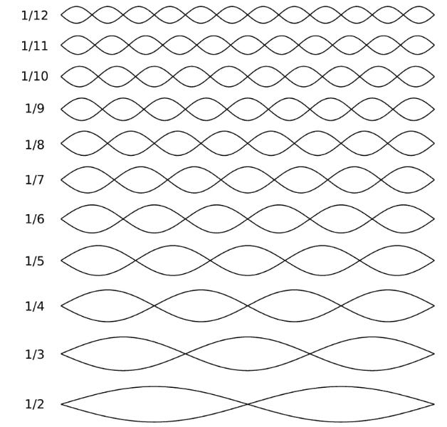 THEORY 47: The Harmonic Series - The Guitar Practice