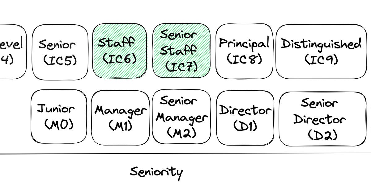 FAANG Career Ladder: Staff (L6) vs Senior Staff (L7)