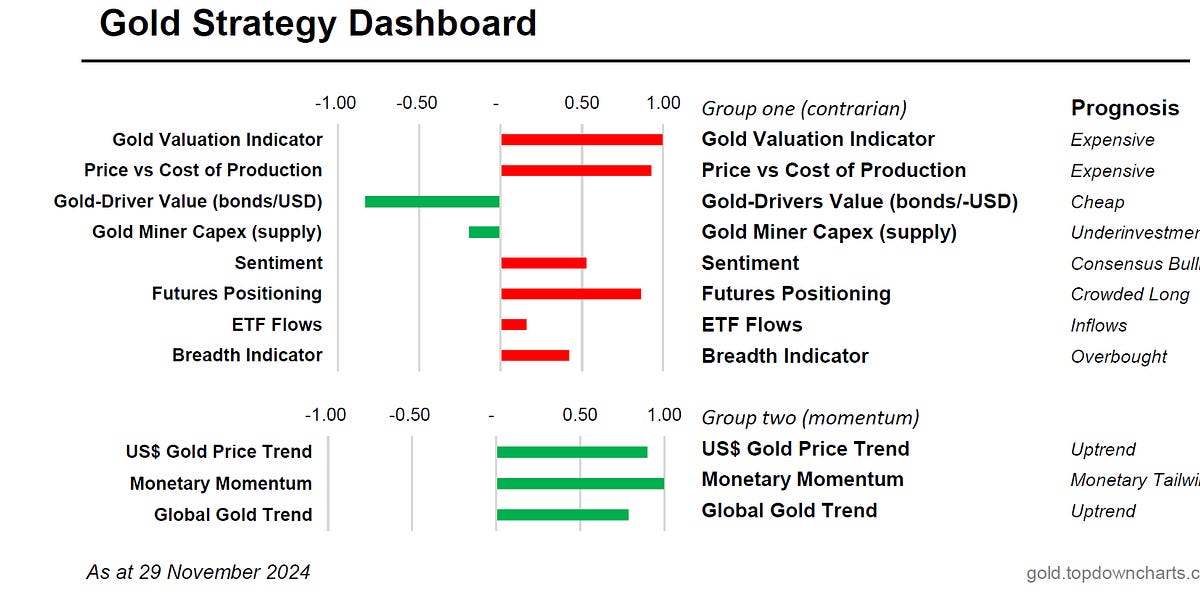 Gold Market Chartbook - November 2024 - by Callum Thomas