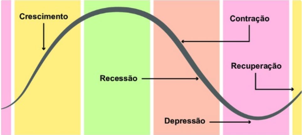 Etapas de um ciclo econômico - by LMFB and Fábio Bonesso