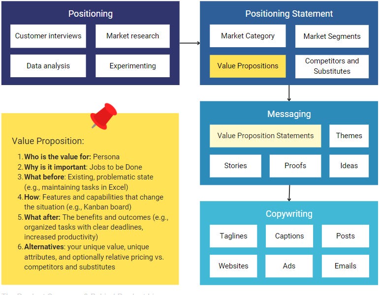 How to Design a Value Proposition Customers Can't Resist?