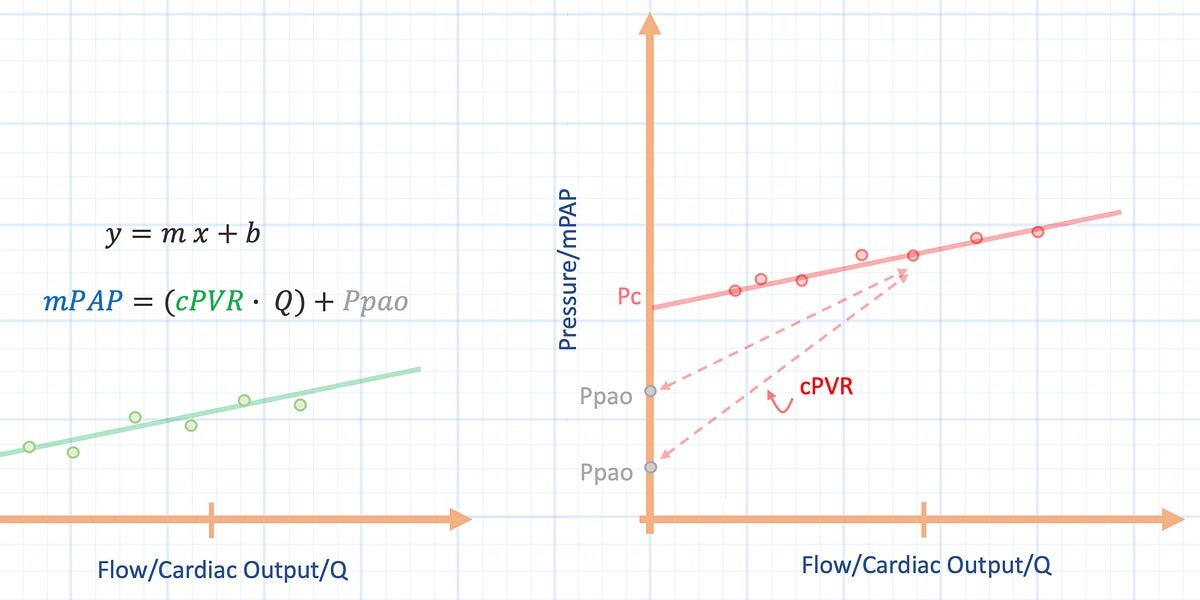 ICU Physiology in 1000 Words: Pulmonary Vascular Resistance & Linear ...