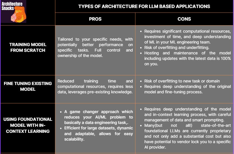 Exploring the Landscape: Architectures Powering LLM-Driven Applications Exploring the Landscape: Architectures Powering LLM-Driven Applications