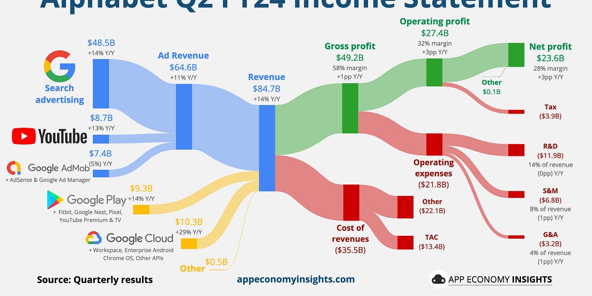 🔎 Google: AI Spending Spree - by App Economy Insights
