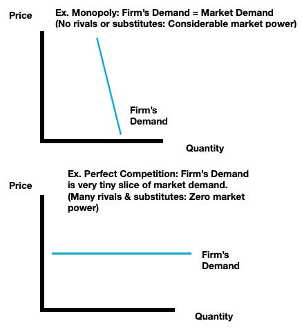 Chapter 12 Market Structure & Market Power - by Ben Zamzow