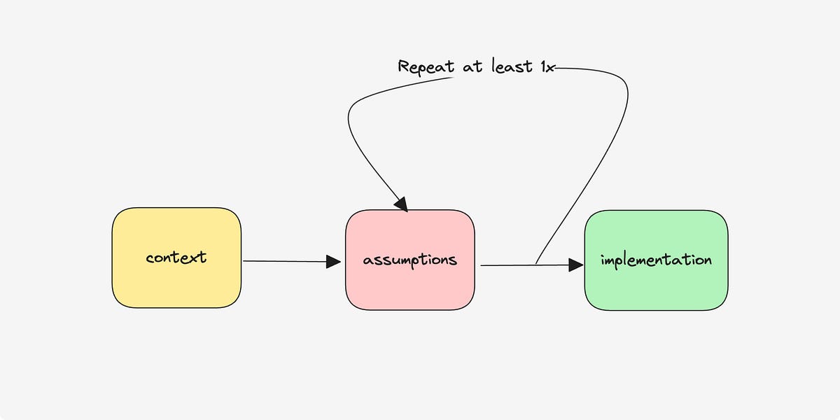 Think twice, code once! - by Bruno Kiafuka - BK's Essays