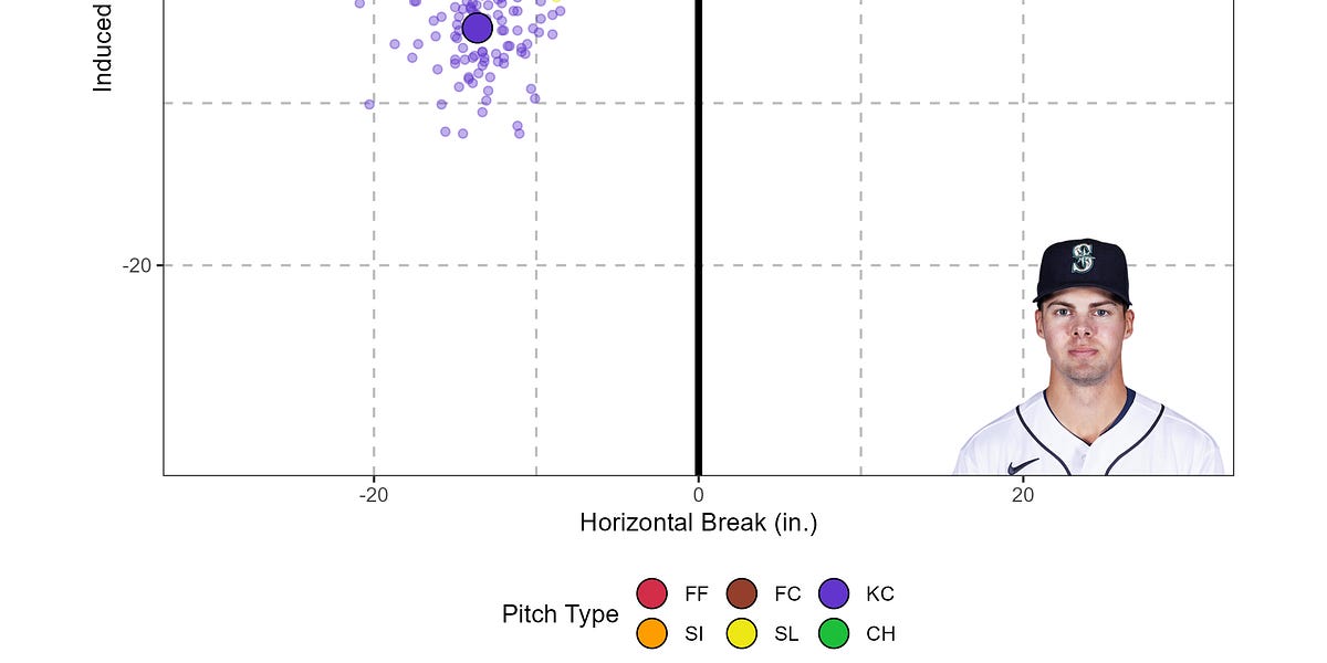 Visualizing Statcast Pitching Data (Part II)