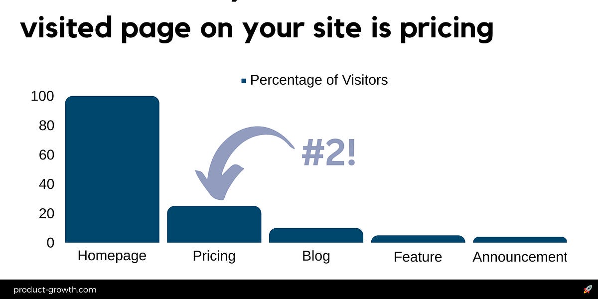 Ultimate Guide: Pricing Pages - by Aakash Gupta