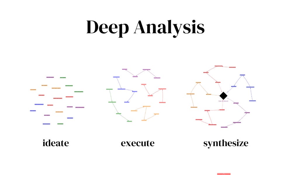 Deep Analysis — the analytics analogue to deep research