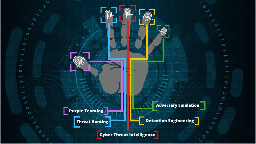 Threat Informed-Defense Ecosystem - by Micah VanFossen
