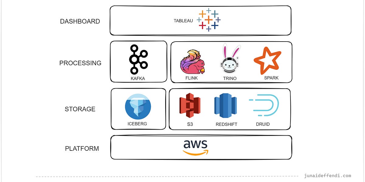 Netflix Data Tech Stack