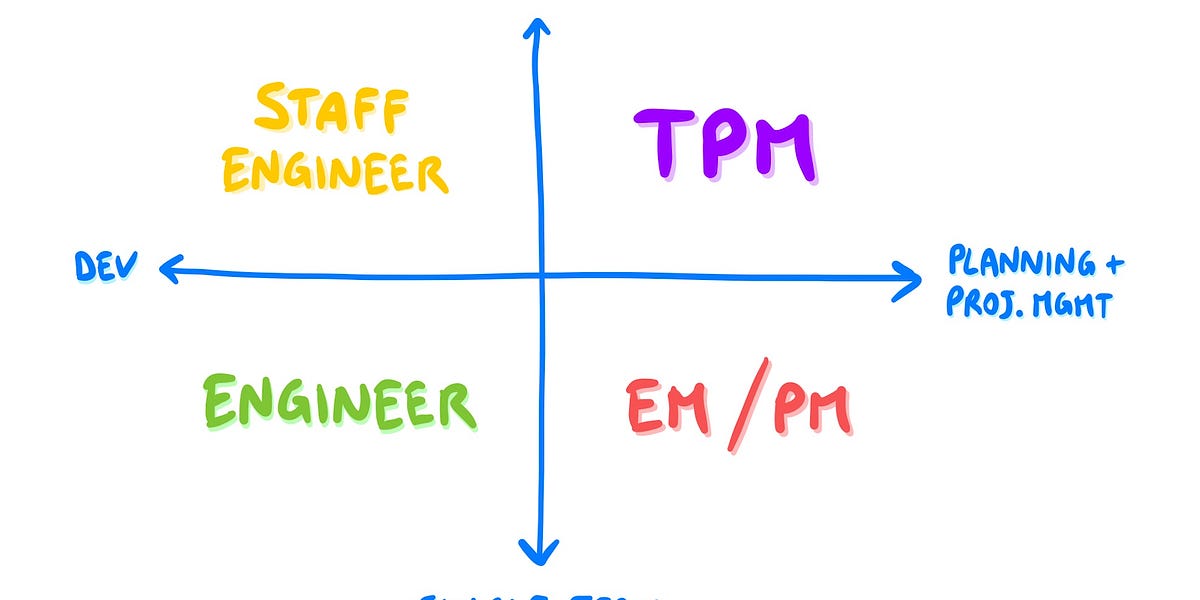 What is a Technical Program Manager? 🗺️