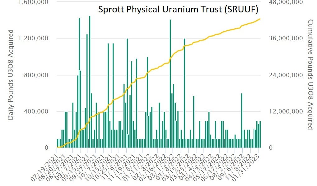 Three Quick Ways To Get Uranium Exposure
