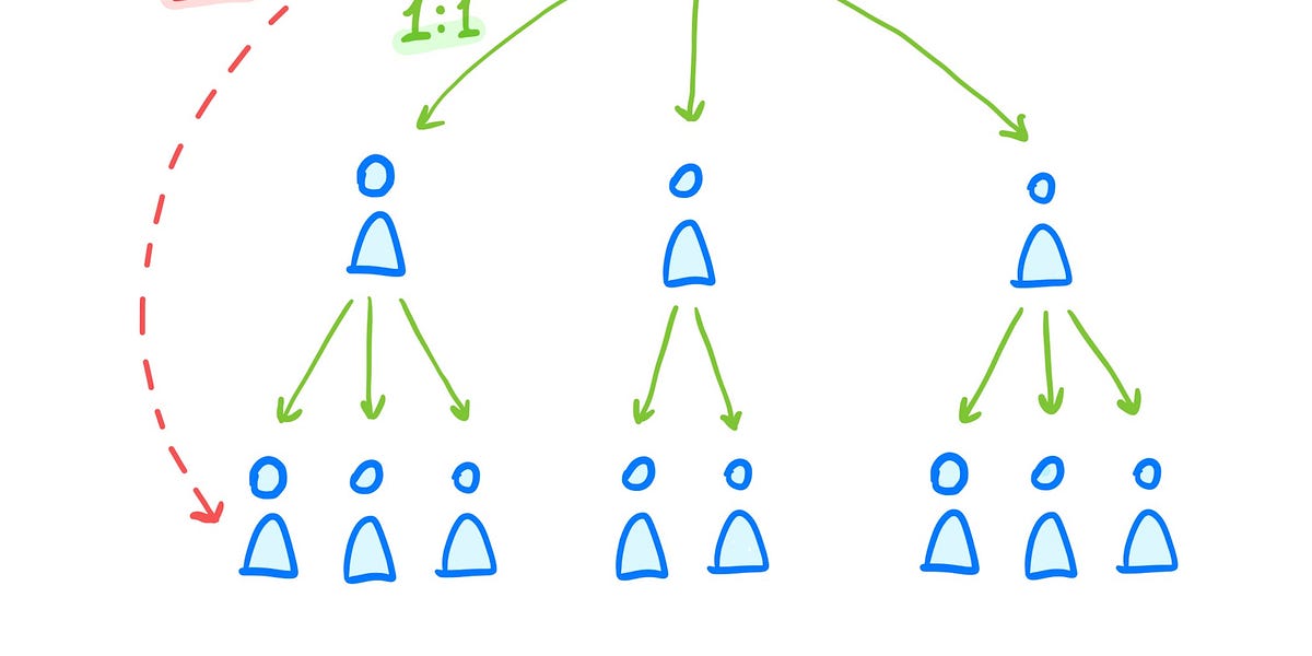 Skip levels, taking notes, and resumes 💡 - by Luca Rossi