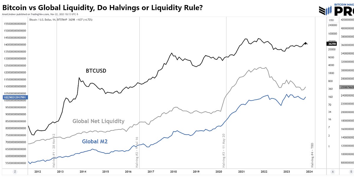 Global Liquidity or Halvings, Which Create Bitcoin Cycles?