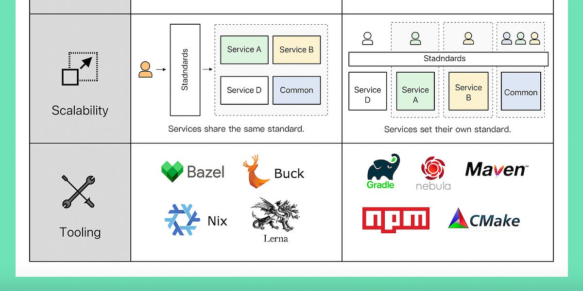 EP62: Why Does Google Use Monorepo? - by Alex Xu