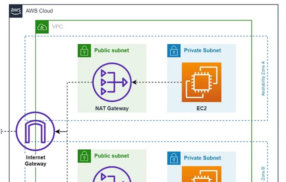 IGW or NAT Gateway ? - Dibya Bharti