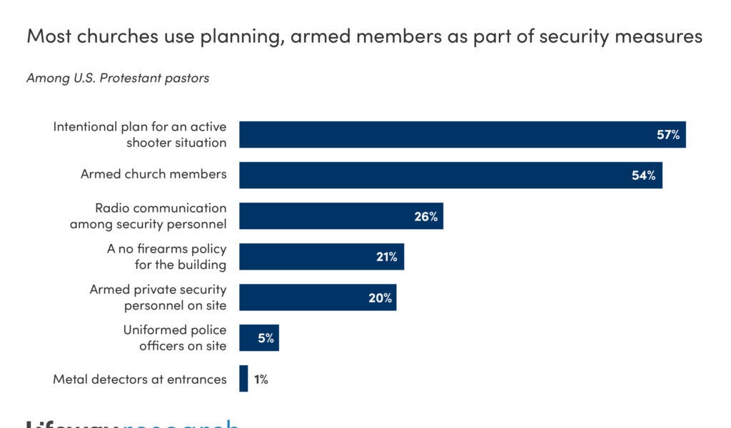 Most Christian pastors use armed church members to thwart a possible ...