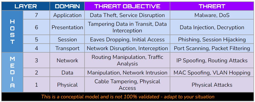 Concept: OSI Model Threat Matrix - HERMIT