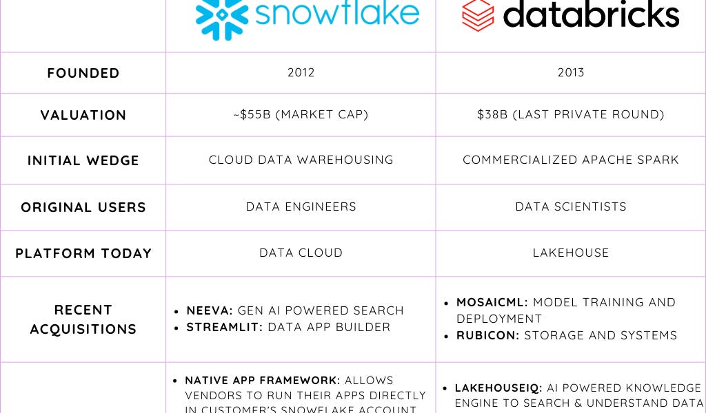 Snowflake vs. Databricks