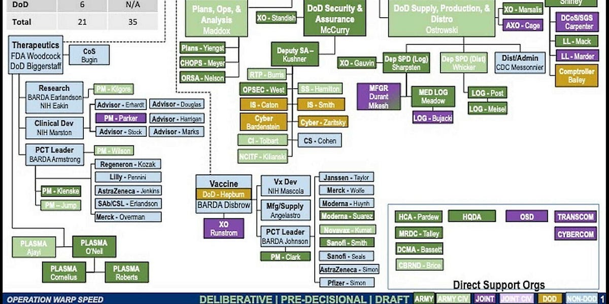 ssssshhhhh, do not ever say that Operation Warp Speed (OWS) was a ...