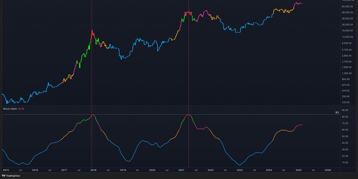 TechDev Newsletter - Market Update Issue #65