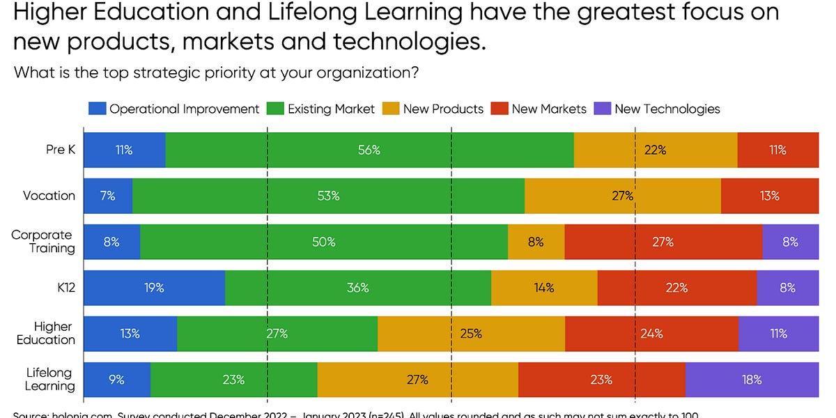 Opportunities for Lifelong Learning in Vietnam’s Edtech market