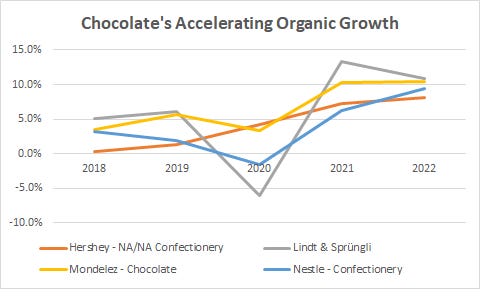 Chocolate Industry: A Brief Review of Current Business Trends