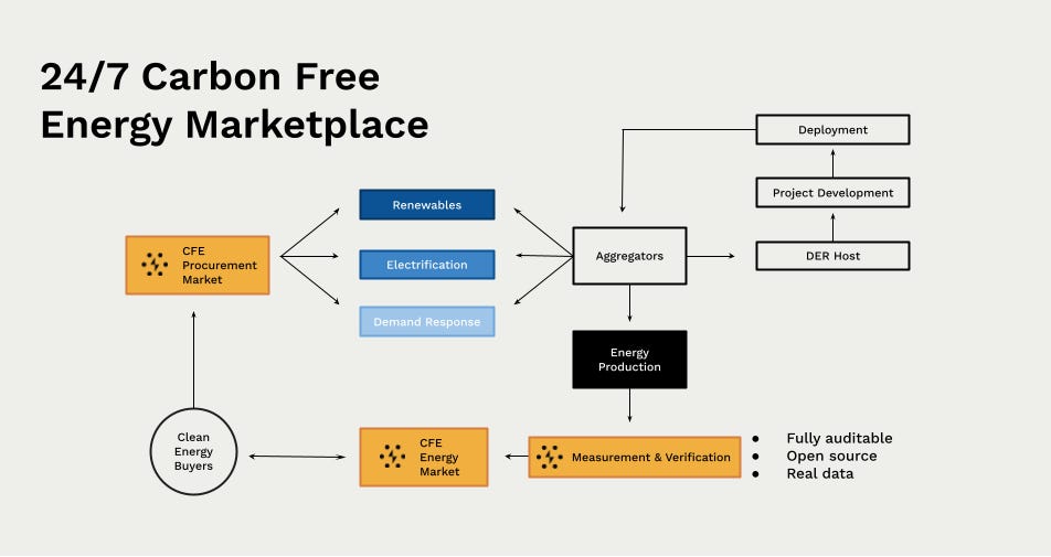 Building a 24/7 Carbon Free Energy Market