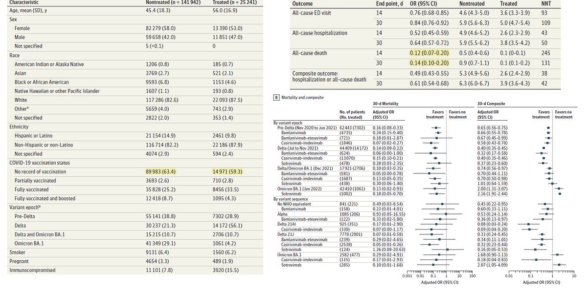 Neutralizing Monoclonal Antibody Use and Spectacular COVID-19 Outcomes