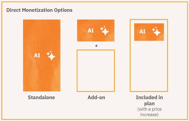 How should you monetize your AI features? - by Palle Broe