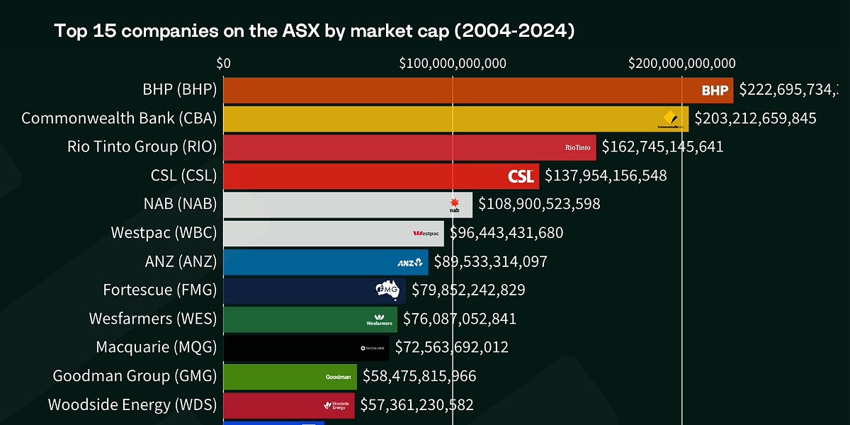 The top 15 companies on the ASX over the past 20 years