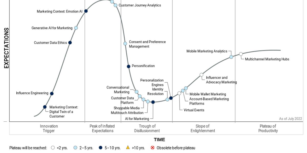 What is the Hype Cycle and how use it at our advantages