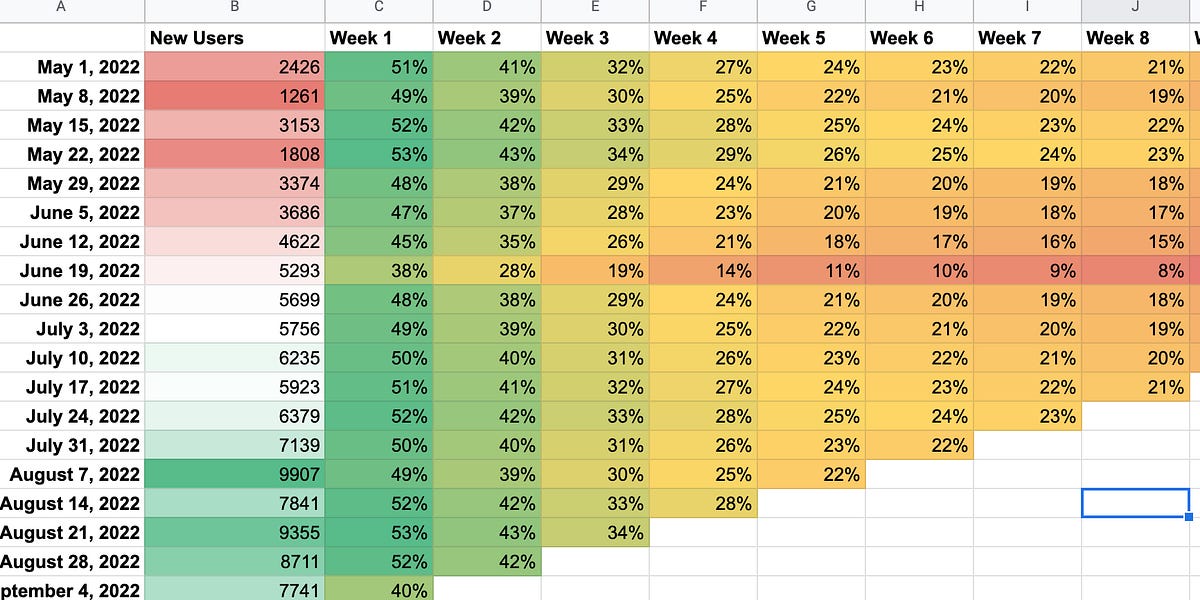 How do I use a cohort analysis? - by Jacob Rushfinn