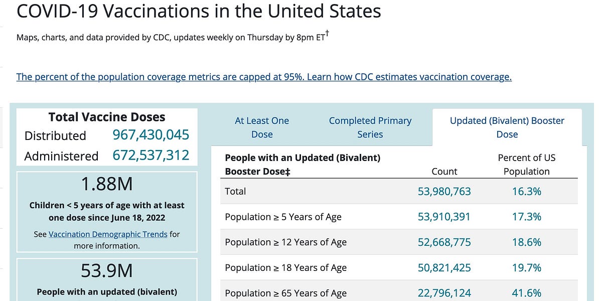 CDC's current stats on US vaccinations: still only 16% took a bivalent ...