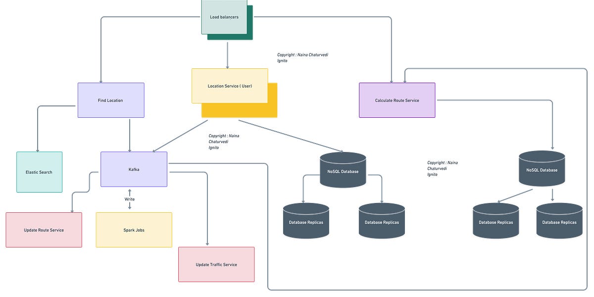 Part 2 - Winning System Design Case Studies for System Design Interviews