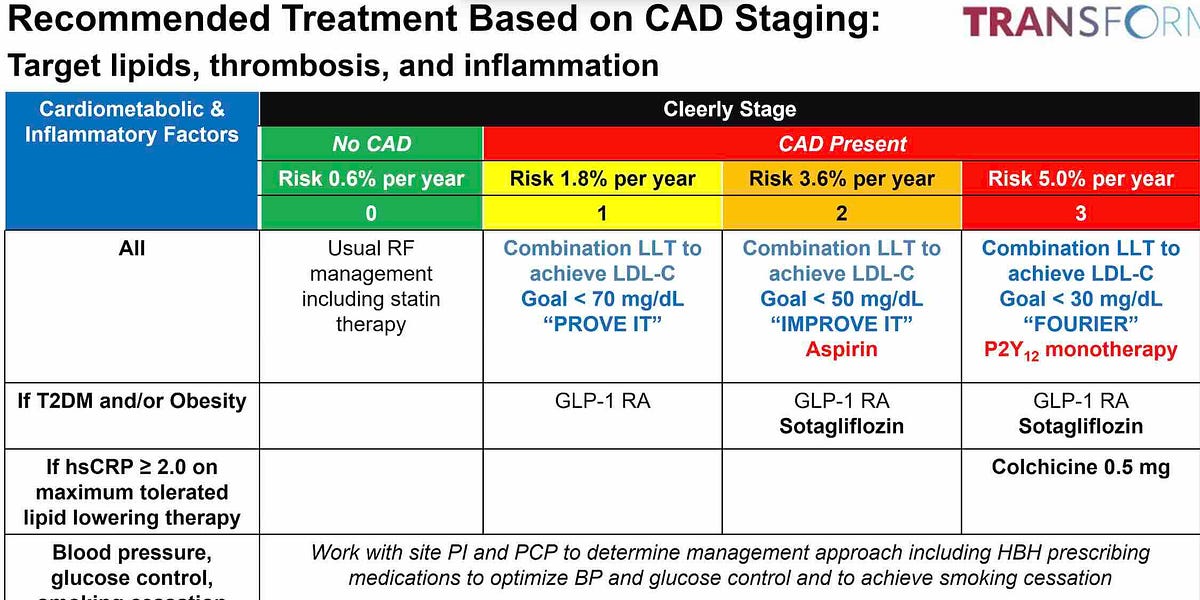 TRANSFORMing the Primary Prevention of Coronary Heart Disease with AI/CCTA