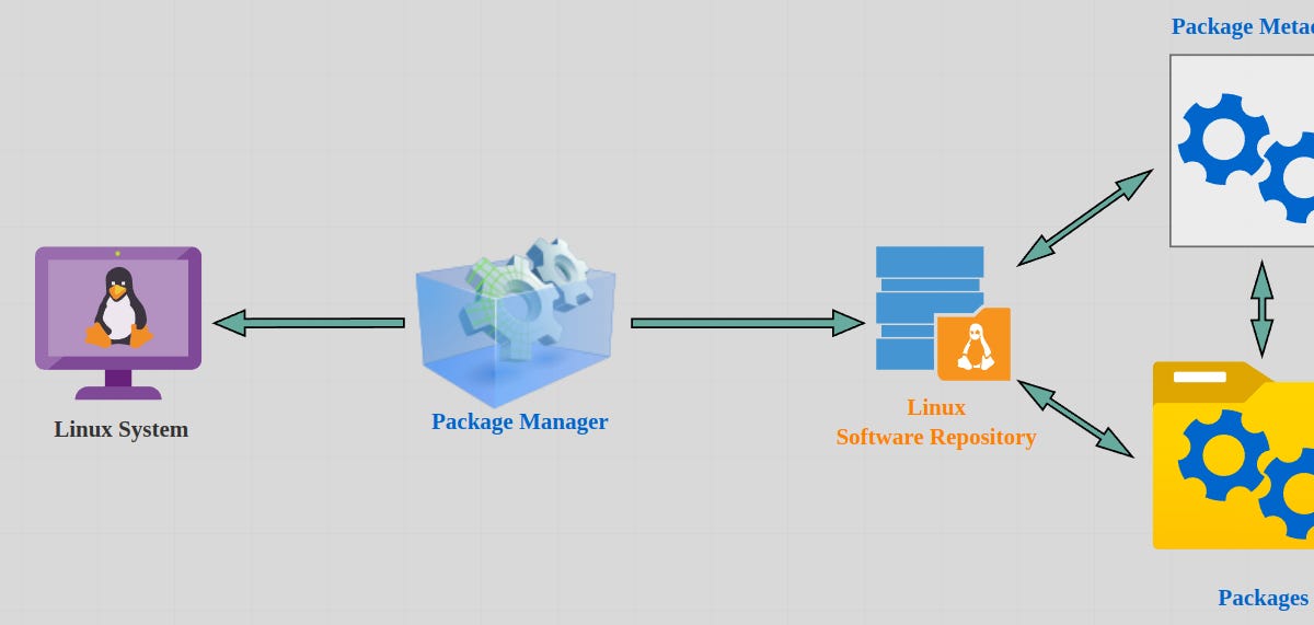 Installing Applications in Linux Part 1: Package Managers