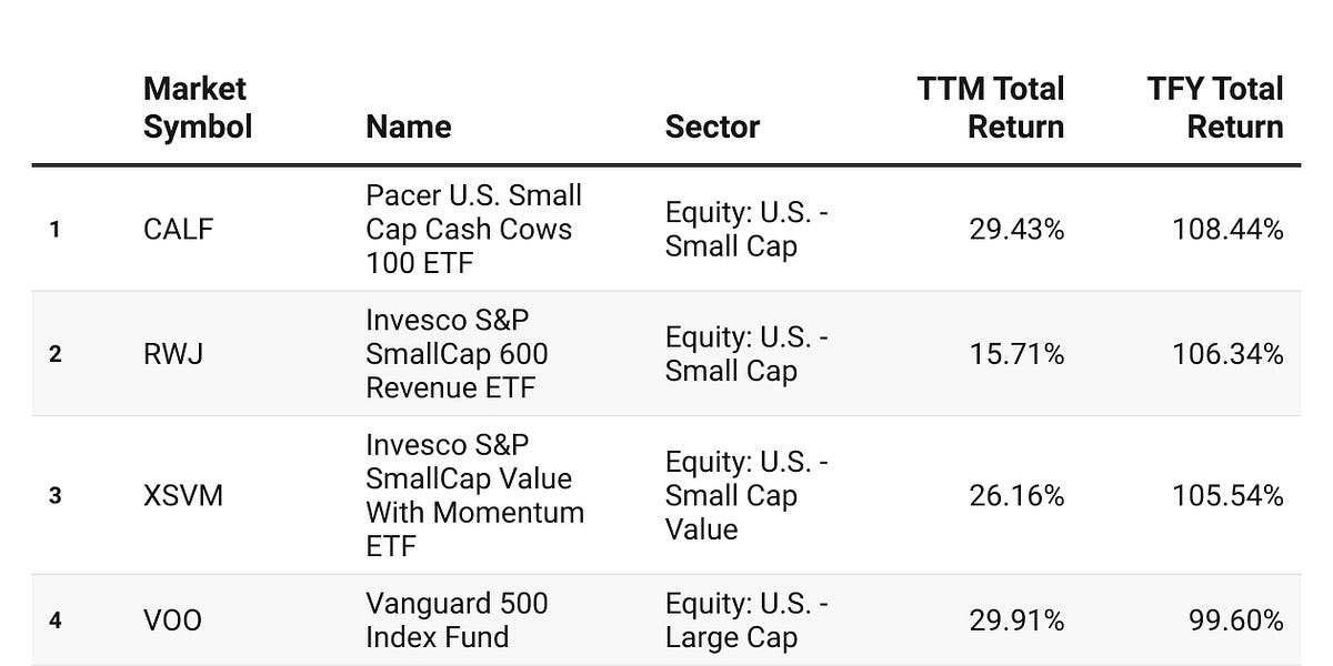 Small Cap ETF Ranking (April Update)