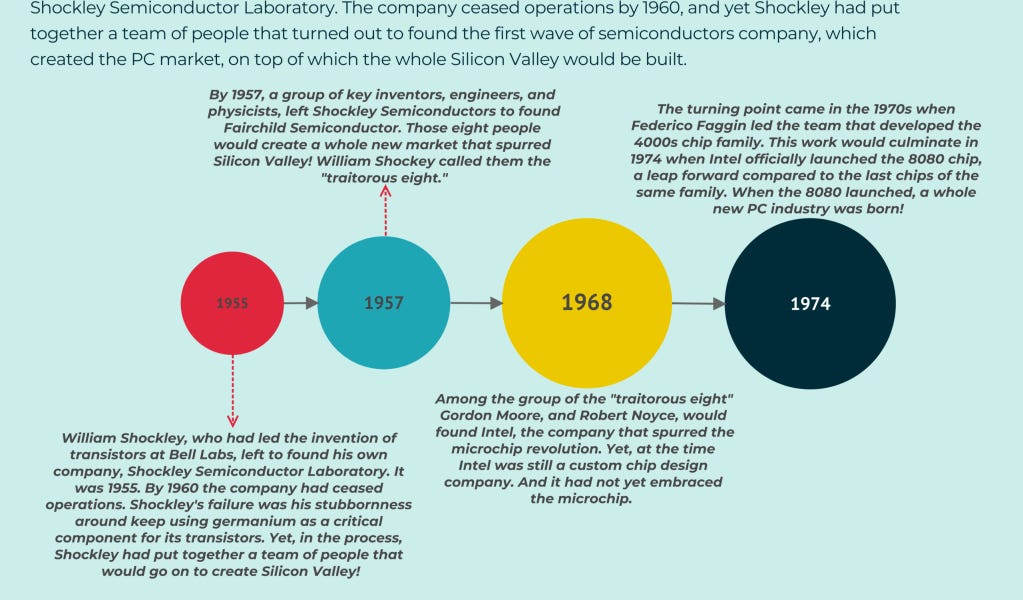 The History of Silicon Valley With Federico Faggin