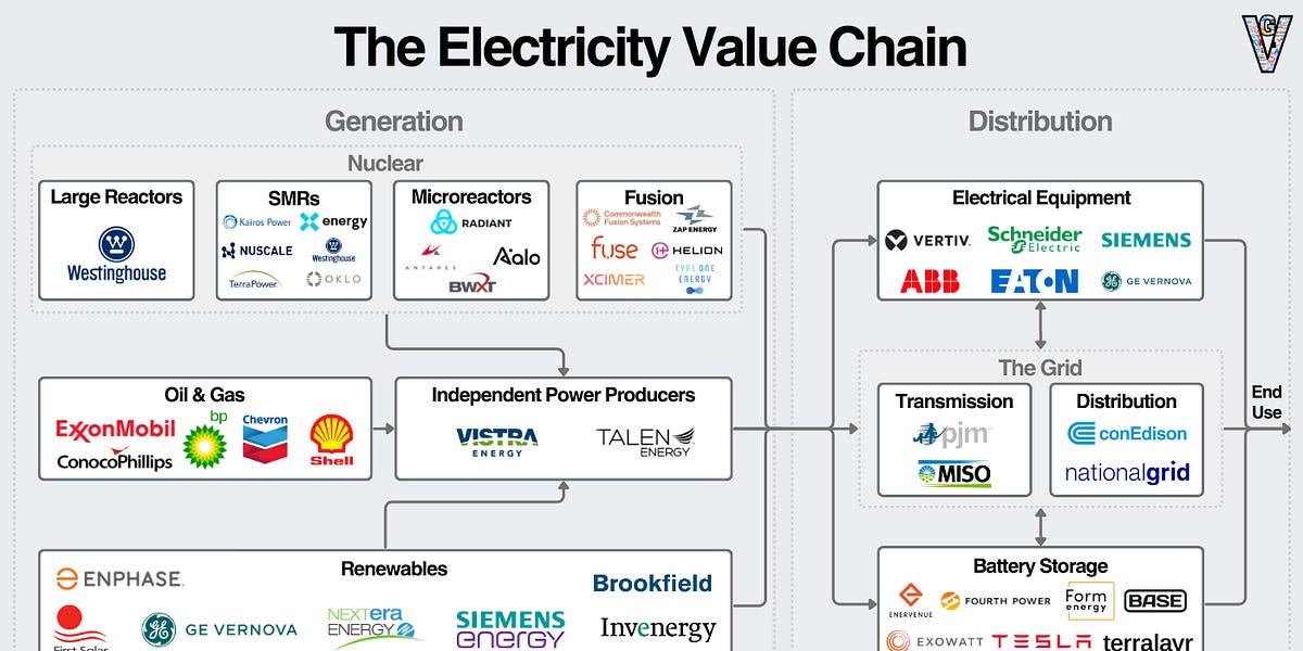 AI Data Centers, Part 2: Energy - by Eric Flaningam