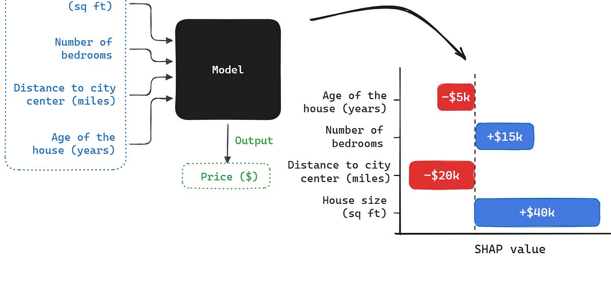 Issue #88 - Introduction to SHAP values
