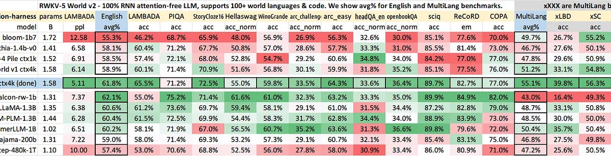 🐣 RWKV v5 1.5B - Achieves SOTA multi-lingual performance