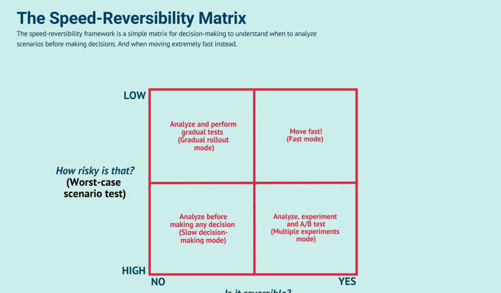 Speed-Reversibility Matrix - by Gennaro Cuofano Speed-Reversibility Matrix - by Gennaro Cuofano
