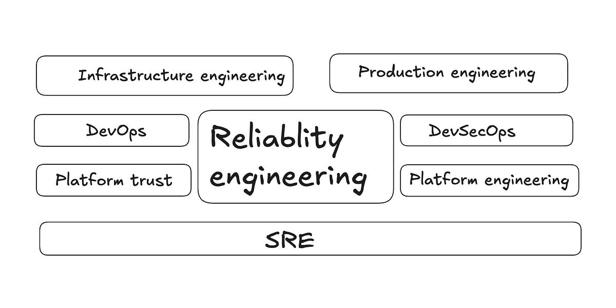 What is Reliability Engineering? - by Gergely Orosz