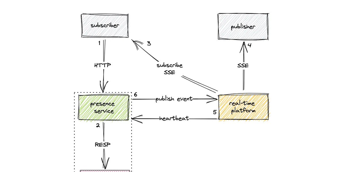 Real Time Presence Platform System Design - by Neo Kim Real Time Presence Platform System Design - by Neo Kim