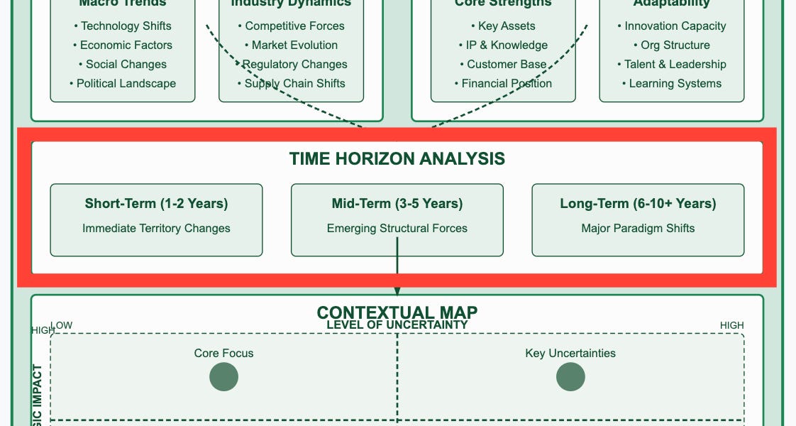 Time Horizon Analysis - by Gennaro Cuofano