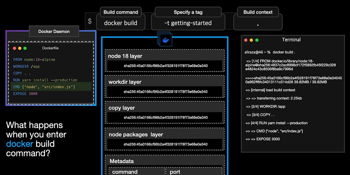 Docker Visualized: Docker Build process under the hood