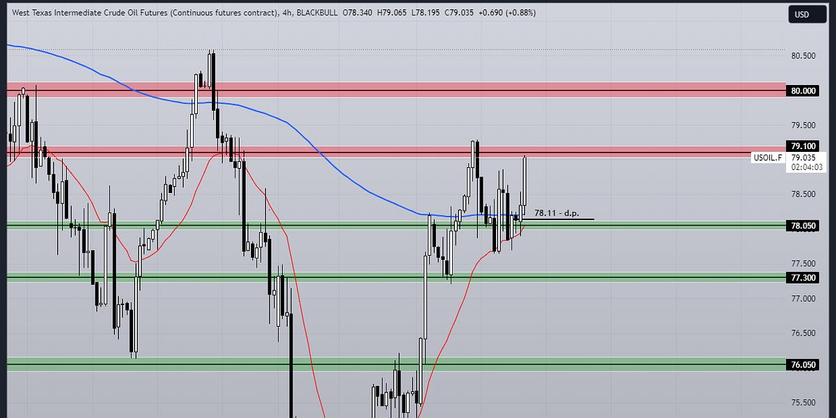 WTI $78 bounce - $80 soon? - Voila's Oil Trading