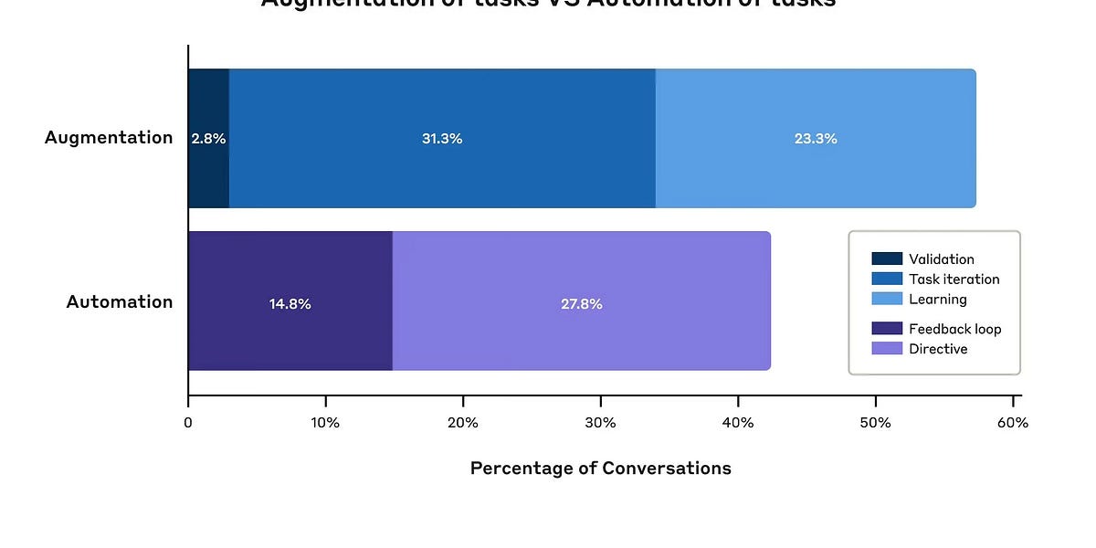 Beyond Simple Office Automation: The Rise of Super Operators